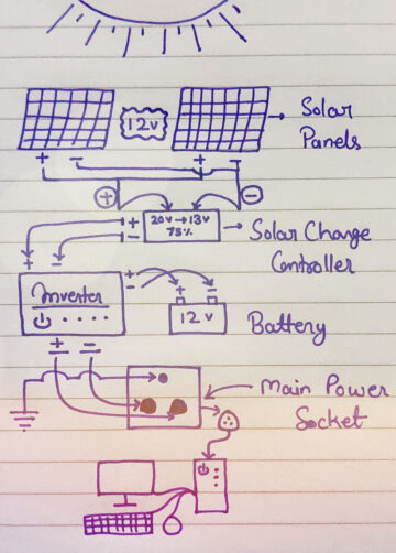 How To Run a Computer on Solar Power? – AtulHost