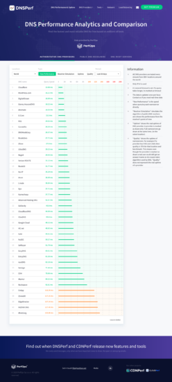 How To Reduce Time To First Byte (TTFB)? – AtulHost