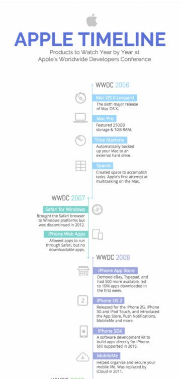 8 reasons why a timeline infographic creator is so important for your ...